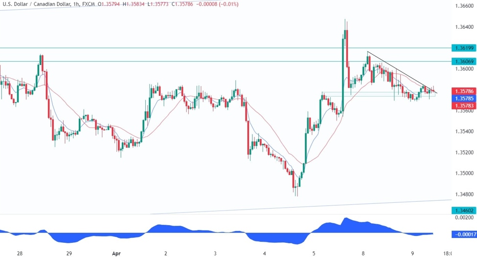 USDCAD Technical Analysis - Key levels in play | investingLive